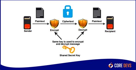Cryptography Techniques A Cryptography Guide To Follow In 2023 Core