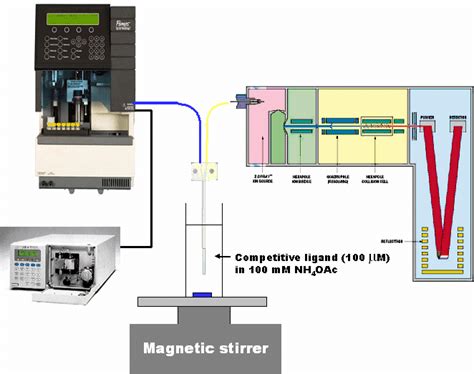 Schematic Setup Showing The Analytical System For Determination Of