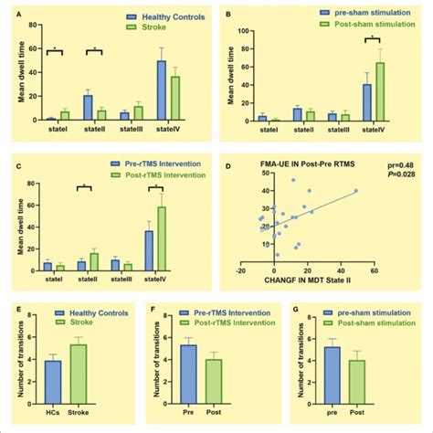 Comparison Of Temporal Characteristics Of Functional Connectivity