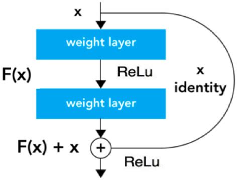 Residual Neural Network A Building Block [24] Download Scientific