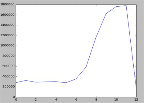 numpy python matplotlib how to plot a line chart in