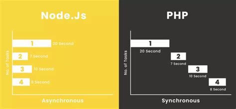 php vs node js comparing two powerhouse technologies for web development