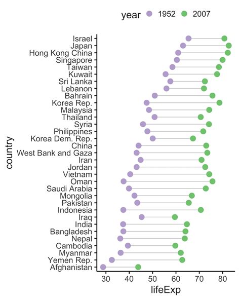 how to make dumbbell plot in r with ggplot2 data viz