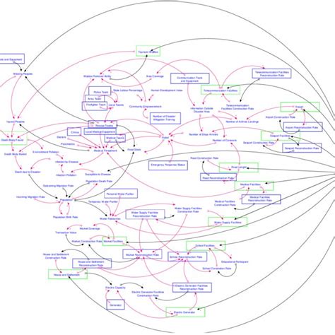 Causal Loops Diagram Download Scientific Diagram