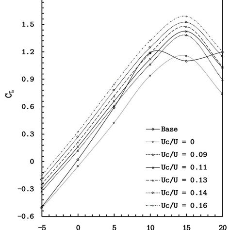 The Relationship Between The Coefficient Of Lift C L And Angle Of