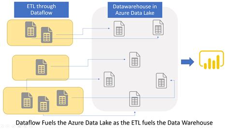 what are the use cases of dataflow for you in power bi radacad