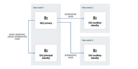 strategies to migrate ibm db2 to compute engine cloud architecture