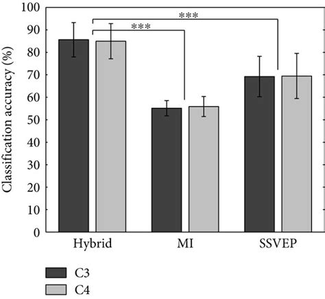 Mean ± Std Classification Accuracy In The Proposed Hybrid Mi And