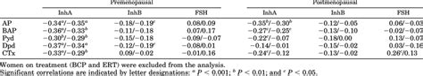 Unadjusted Age Adjusted Spearman Correlation Coefficients Between Bone