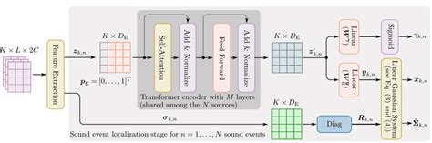 The Self Attention Based Neural Network Architecture Of [187] This
