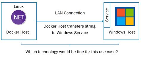 communication between windows host and linux docker container
