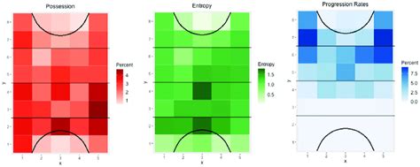 Heat Maps Illustrating Possession Left Entropy Middle And