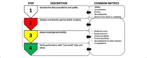 Stepwise Considerations For Development And Validation Of The Machine