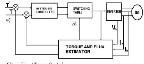 Figure 1 From A Modified Direct Torque Control Of Induction Motor Using