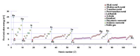ionization energy wikipedia