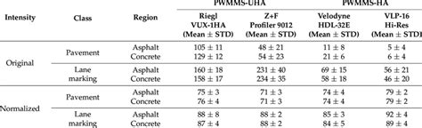 Mean And Standard Deviation Std Of The Original And Normalized