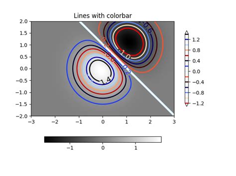 contour demo — matplotlib 3 3 4 documentation