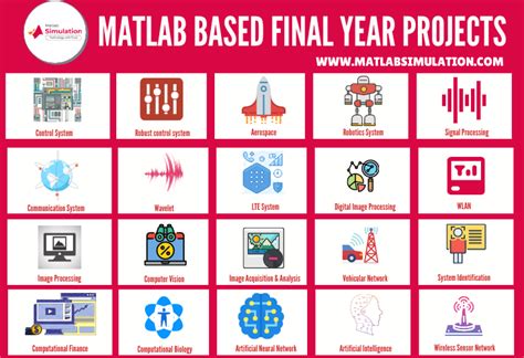 implement final year research projects with matlab