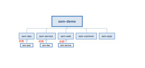 maven的多模块 spring mvc spring mybatis 项目的搭建 俊墨客的博客 csdn博客