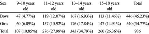 Distribution Of Participants By Sex And Age Groups Download