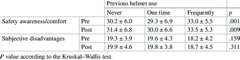Means And Standard Deviations Of The Two Dimensions In Different