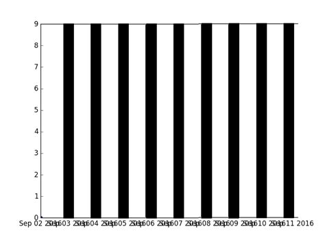 python plotting vertical bars instead of points plot