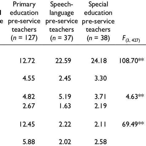T Score Means Standard Deviations And F Values For The Akq For