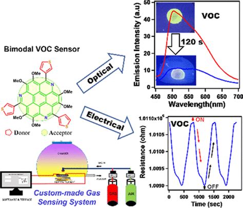 A Metal Free Triazacoronene Based Bimodal Voc Sensor Acs Sensors