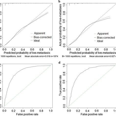 The Calibration Plots And Roc Curves In The Training Cohort A And C