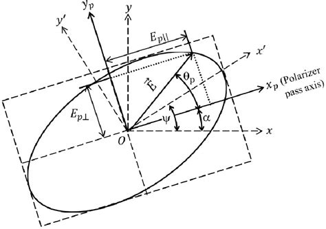Figure 4 From Explicit Reconstruction Of Polarization Ellipse Using