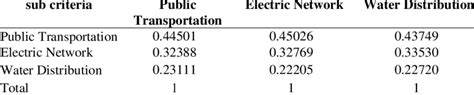 Normalization Of Pairwise Comparison Matrix Of Accessibility Sub