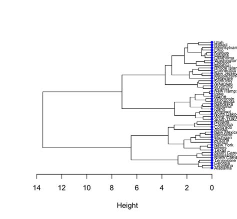 Beautiful Dendrogram Visualizations In R 5 Must Known Methods