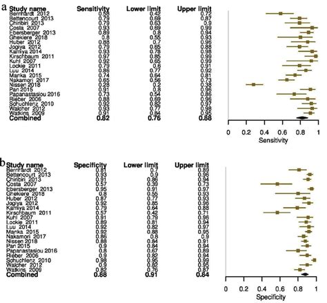 A Forest Plot Depicting Individual And Pooled Sensitivity At The