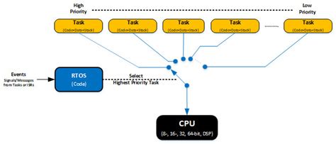 using a memory protection unit with an rtos embedded computing design