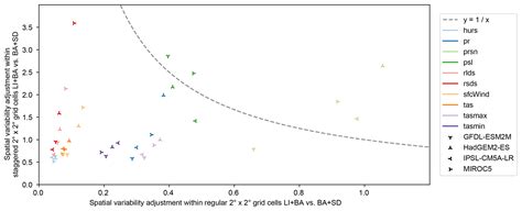 Gmd Trend Preserving Bias Adjustment And Statistical Downscaling With