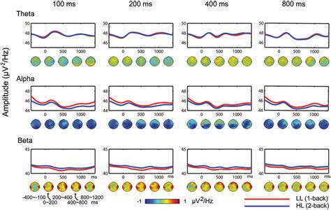 Frontiers Modulation Of Alpha And Beta Oscillations During An N Back