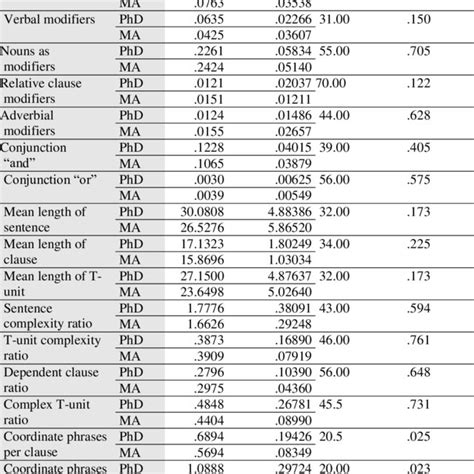 Measures Of Syntactic Complexity Of Non Native Phd And Ma Download