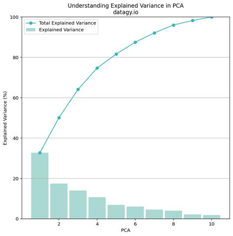 Pca In Python Understanding Principal Component Analysis • Datagy