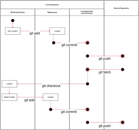 A Practical Guide To Using Git Anto Online Hot Sex Picture