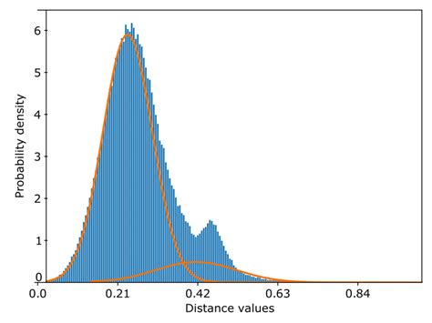 Histogram Over Maximum Matrix Profile Values D Max And A Mixture Of Two
