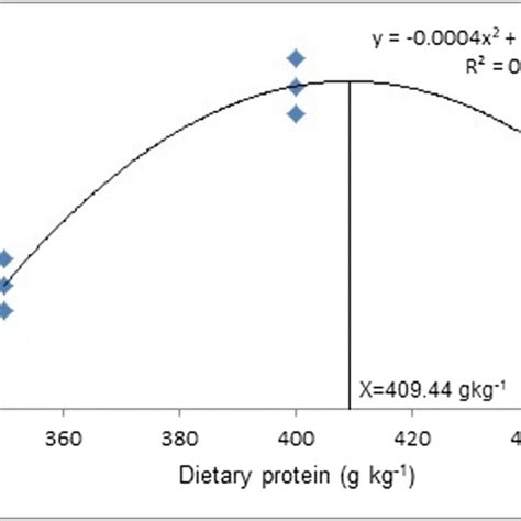Second Order Polynomial Regression Of Weight Gain And Various Dietary
