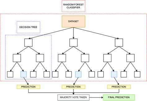 Graphic Representation Of Random Forest Algorithm For Classification