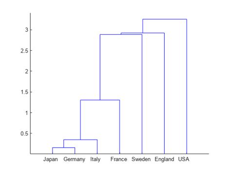 Dendrogram Of Group Mean Clusters Following Manova Matlab