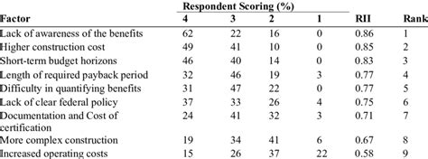 Challenges Frequency And Relative Importance Index Rii For All