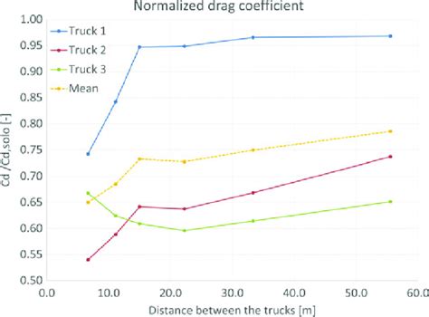 6 Normalised Drag Coefficients For The Velocity 80 Km H Download