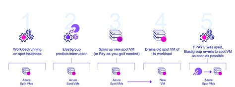 azure spot instances how to use in production the spot by netapp blog