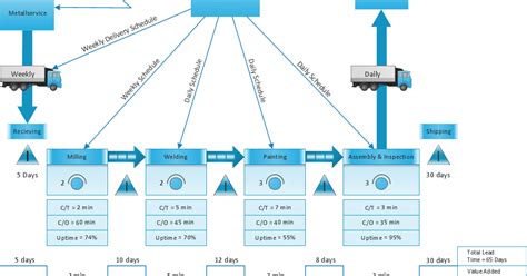 The Orieginal Value Stream Mapping Vsm Root Cause Analysis