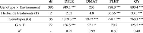 Combined Analysis Performed For Detecting Wald Statistics And