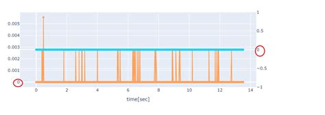 python align multiple y axis to one value in plotly