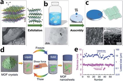 Diagram Of The Bulk Crystal Exfoliation And Mof Nanosheet Assembly